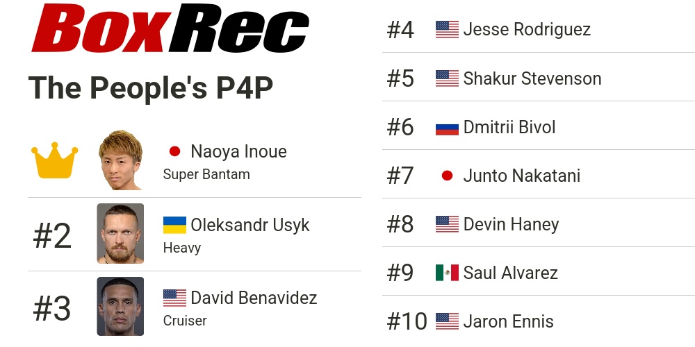 BoxRec: People's P4P Male