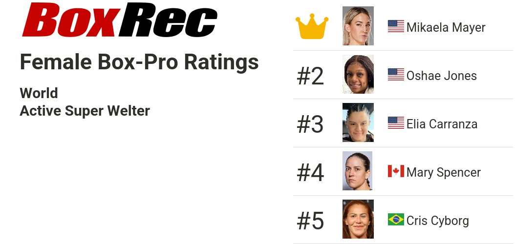 BoxRec: Ratings