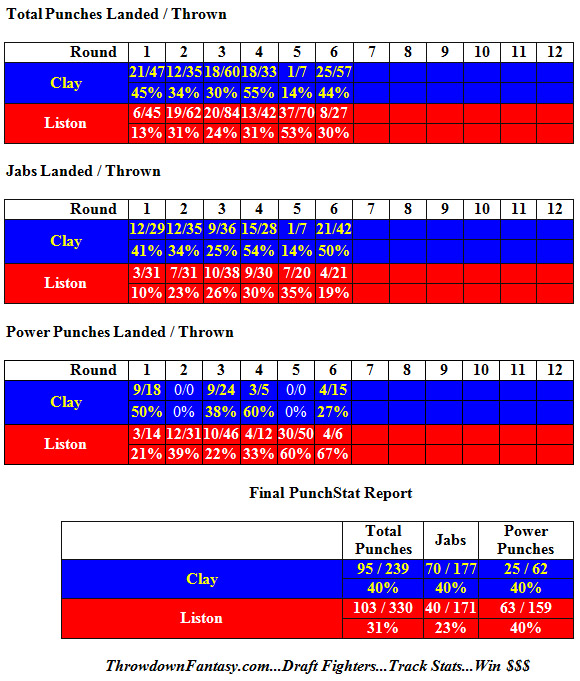 Sonny Liston vs. Cassius Clay (1st meeting) - BoxRec